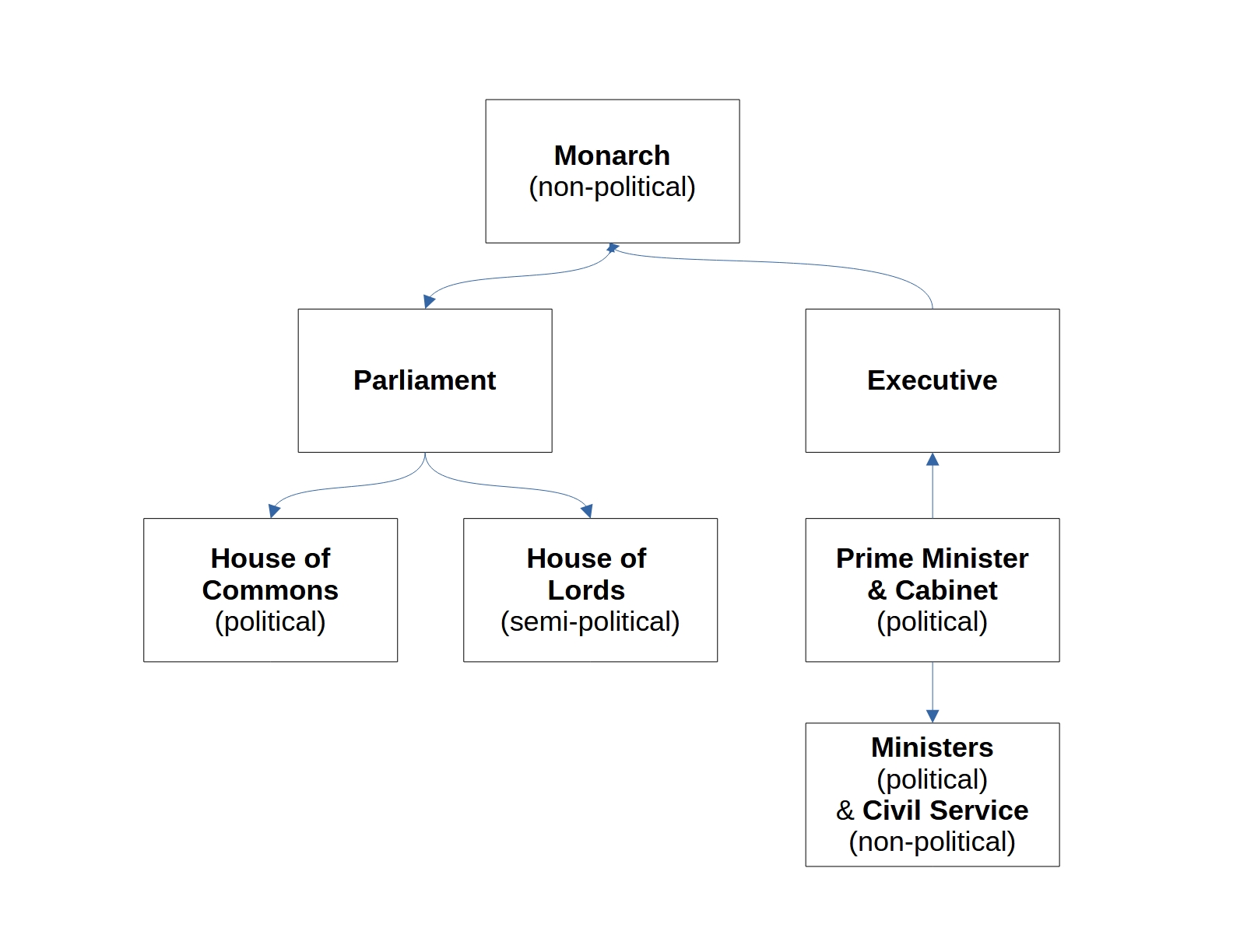 Uk Government Structure Diagram
